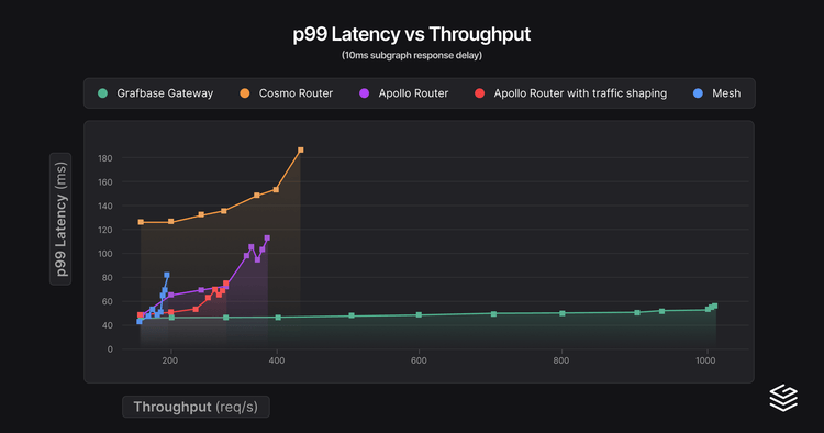 Benchmarking Grafbase vs Apollo vs Cosmo vs Mesh