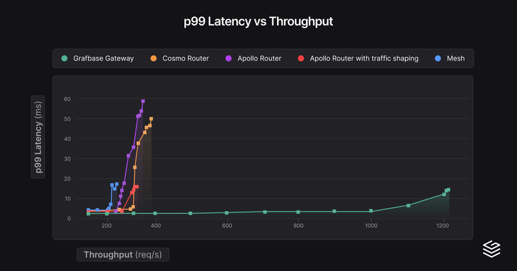 Benchmarking Grafbase vs Apollo vs Cosmo vs Mesh