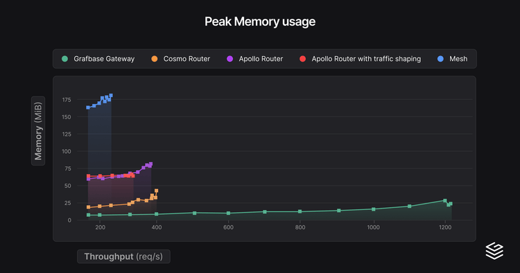 Benchmarking Grafbase vs Apollo vs Cosmo vs Mesh