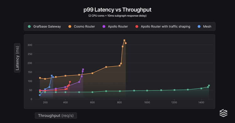 Benchmarking Grafbase vs Apollo vs Cosmo vs Mesh