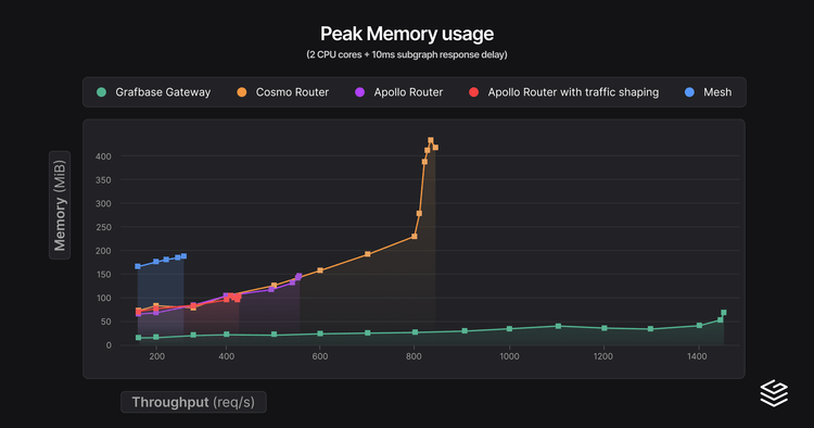Benchmarking Grafbase vs Apollo vs Cosmo vs Mesh